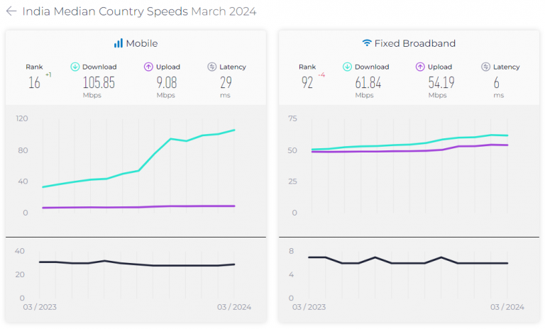 The Mobile Internet in India: How to Choose the Best Option?